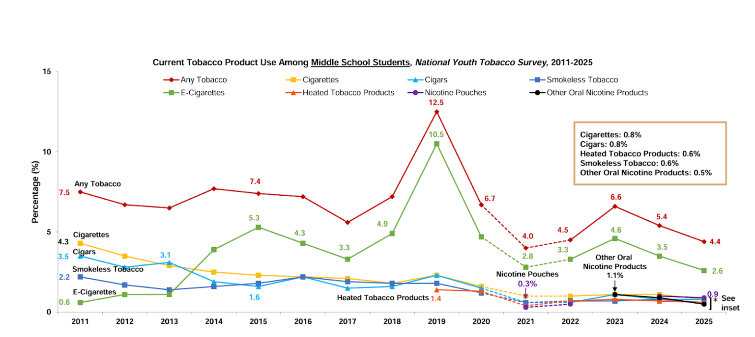 US youth vaping continues to fall as cigarette smoking nears historic ...